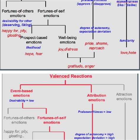 Occ Taxonomy Of Emotion Triggers And Emotions Download Scientific Diagram