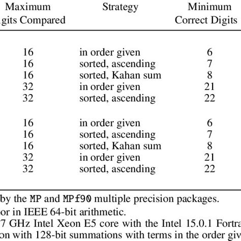Results Of Summation Experiments Download Table
