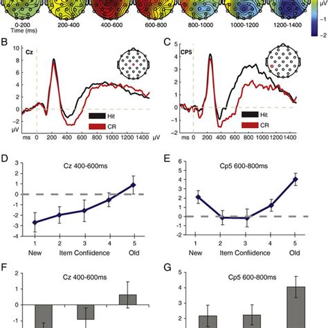 Recognition Memory Erp Effects A Topographic Maps Of Mean Amplitude