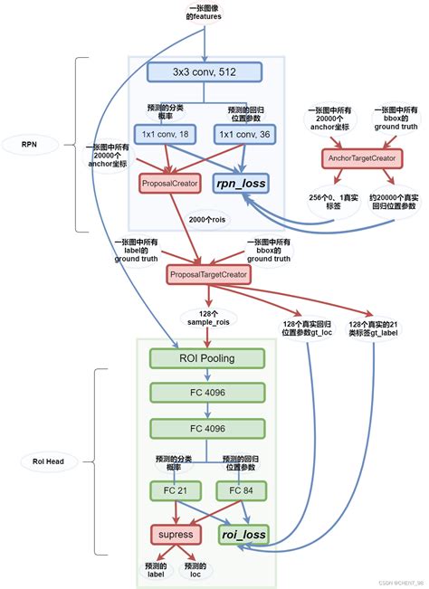 Rcnn Fast R Cnn Faster R Cnn总结（学习笔记）fastrcnn Nms Csdn博客