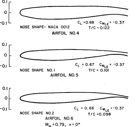 Figure From Transonic Airfoil Design Using Cartesian Coordinates Semantic Scholar