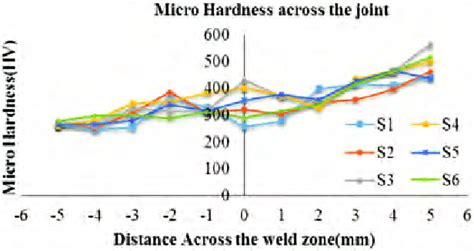 Microhardness Distribution Across The Welding Interface Of Friction Download Scientific Diagram