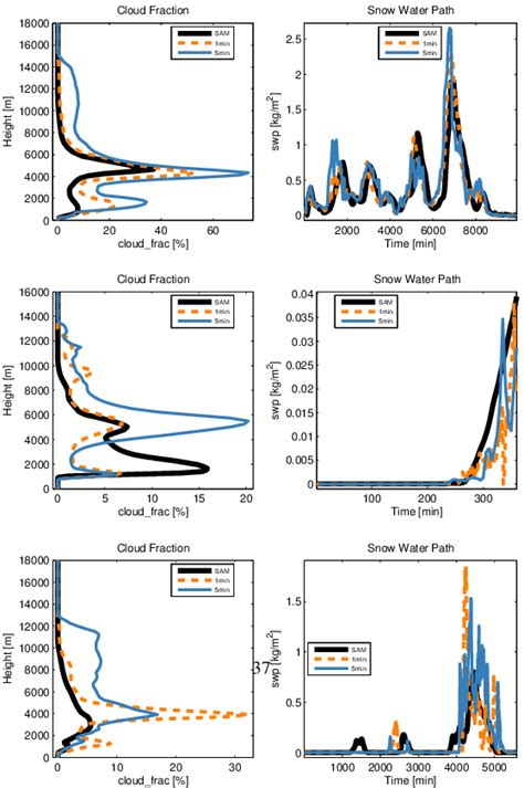 Clubb Silhs Simulations Of Twp Ice Above Lba Middle And Arm97 Download Scientific Diagram