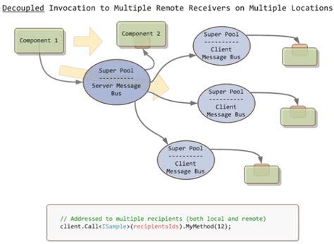C How Should I Implement A Distributed Remote Method Invocation