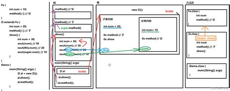 Java继承中方法的覆盖和重写java简述方法覆盖的注意事项 Csdn博客