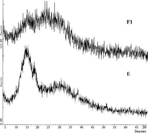 X Ray Diffraction Patterns Of Polymers E And F1 Download Scientific