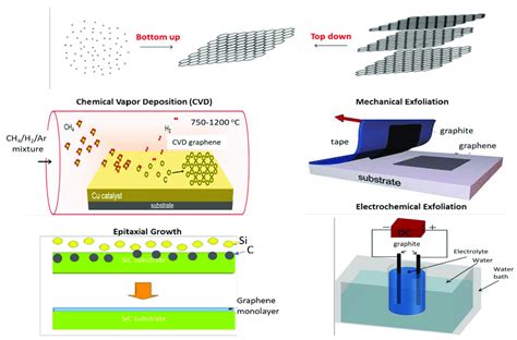 Scheme 2 Schematic Representation Of The Bottom Up And Top Down Download Scientific Diagram