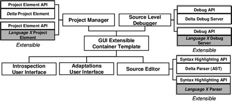 Macro Level Architecture Showing Multi Language Extensibility