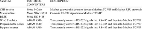 List Of Adopted Communication Protocol Converters Download Scientific Diagram
