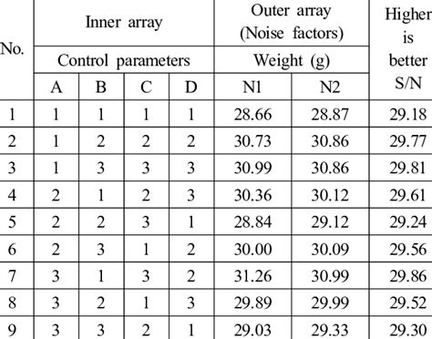 taguchi experiments matrix download table