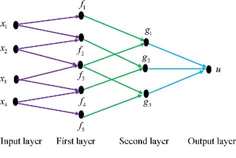 Figure 1 From Data Mining Paradigm Based On Functional Networks With