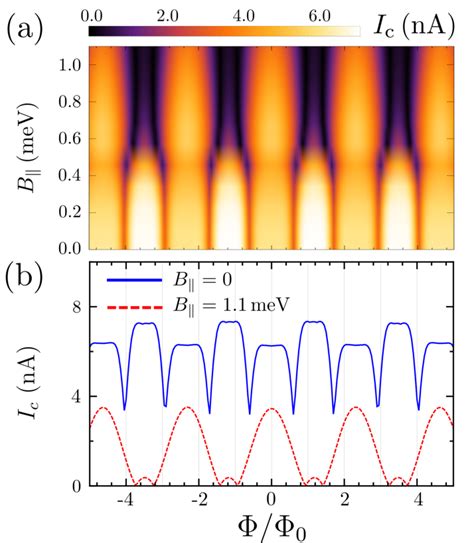 Fraunhofer Pattern For The Thin Superconducting Junction Panel A Download Scientific