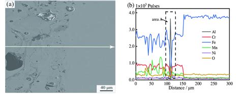 Eds Line Scan Analyses Of The Interfaces Between Coating And Substrate