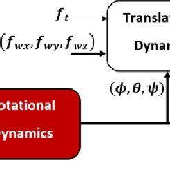 DOF Quadrotor System Download Scientific Diagram