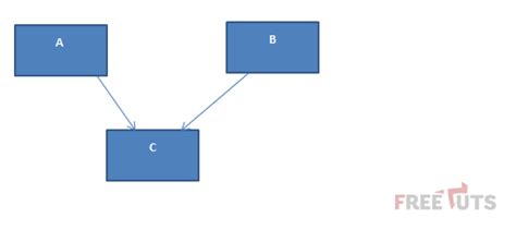 Tìm Hiểu Về Thừa Kế Trong C Freetuts