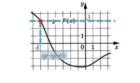 На рисунке изображён график у F X — производной функции F X Найдите абсциссу точки в