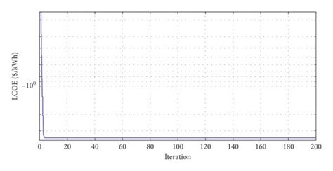 Convergence Characteristic Of Mdpso Algorithm For The Lcoe Download