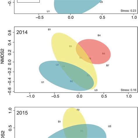non‐metric multi‐dimensional scaling nmds plots based on bray curtis
