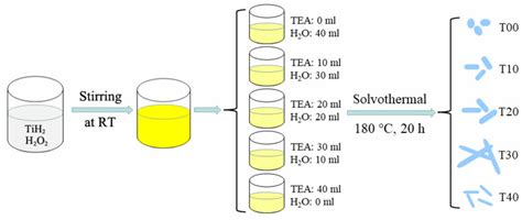 Scheme 1 Schematic Diagram Of The Synthesis Route Of Ti 3 Self Doped Download Scientific