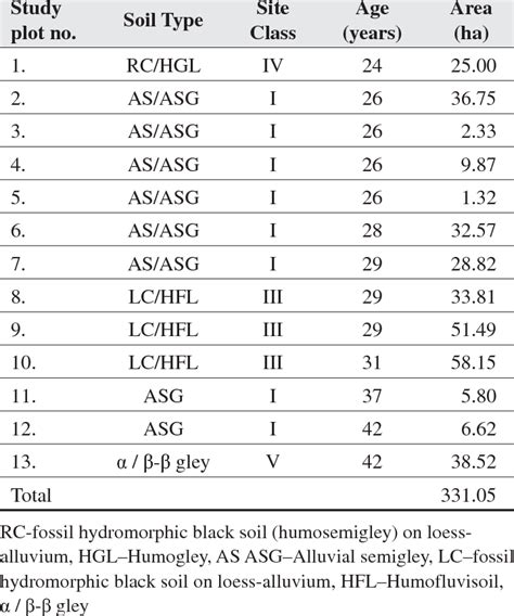Spatial Distribution Qualitative And Quantitative Structure Of The