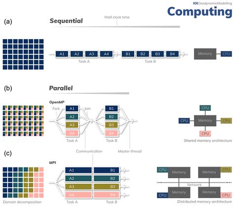 Se 101 Geodynamic Modelling How To Design Interpret And
