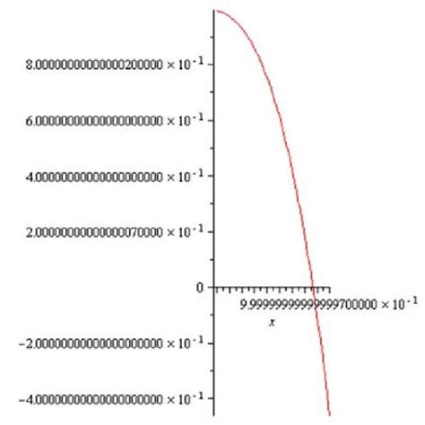 The Plot Of Approximate Solution Exact Solution For Example 1