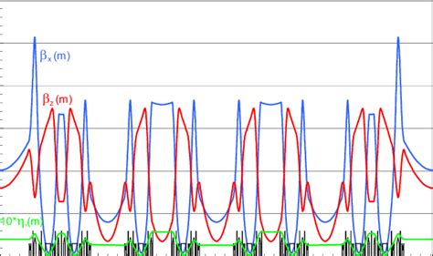 Lattice And Optical Functions For One Super Period Of The Storage Ring