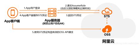 Vue前端分片直传大文件到oss方法vue 分片上传视频到oss Csdn博客
