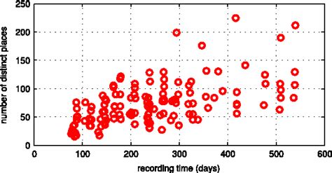 Figure 3 From Pervasive And Mobile Computing Pervasive And Mobile Computing A