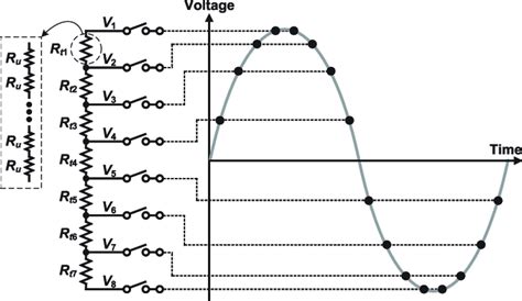 operation principle of a sinusoidally tapped resistor dac for