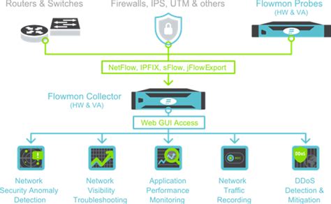 Progress Flowmon Lösung Netzwerkanalyse Und It Sicherheit