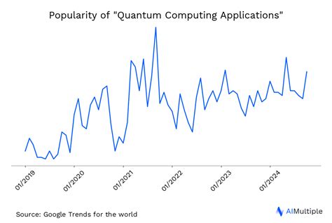 Top 20 Quantum Computing Use Cases And Applications