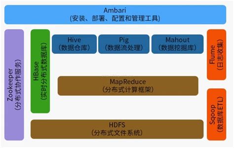 每日一得 Hadoop学习笔记 Csdn博客