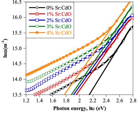 Urbach Energy Spectra Of 0 4 Sr Doped Cdo Thin Films Download