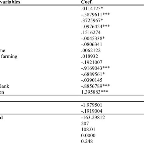 Ordered Probit Model Of Risk Perception Download Scientific Diagram