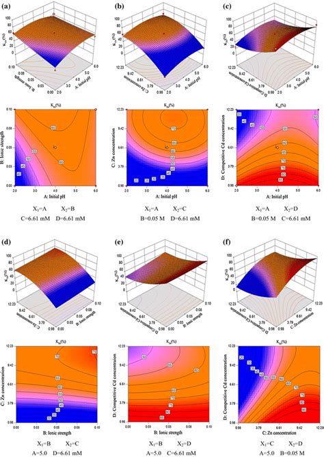 3d Response Surface Plot And The Projected Contour Of Download