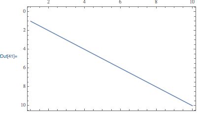 Plotting Flipping Y Axis And Keeping X Axis Ticks And Label On Top Mathematica Stack Exchange