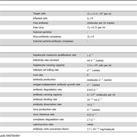 Variables Parameters And Values Used In Simulations Download Table