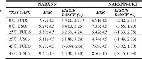 Table 2 From State Of Charge Estimation For Lithium Ion Batteries Based