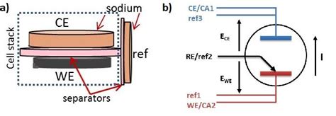 1 A Drawing Of A Standard Cell Stack With Attached Reference Download Scientific Diagram