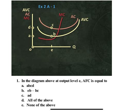 solved in the diagram above at output level e ﻿afc is equal