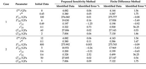 Identification Results For Two Sensitivity Measuring Method Seven Points Download