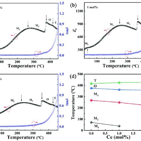Temperature Dependence Of The Dielectric Constant ε R And Dielectric Download Scientific