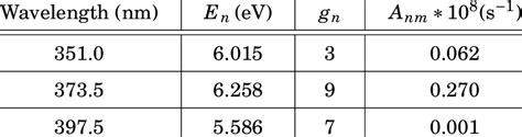 Spectroscopic Data For Observed Spectral Lines Of Neutral Iron Lines Download Scientific Diagram