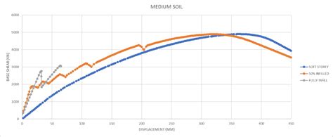 seismic vulnerability of soft story building with infill walls by