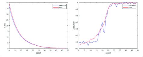 Loss Curve And Accuracy Curve Of Our Model Download Scientific Diagram