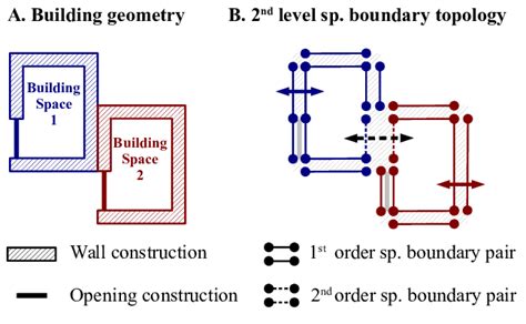 Building Geometry A And Its 2 Nd Level Space Boundary Topology B