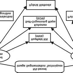 NN Based Image Segmentation Techniques Download Scientific Diagram