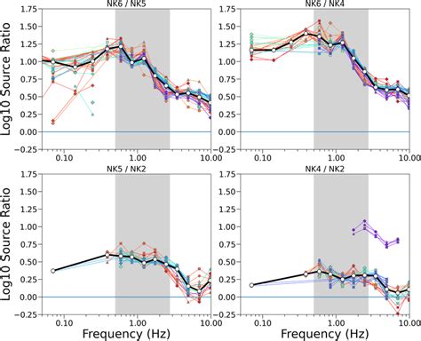 four distinct p‐coda spectral ratios that show spectral notches in the