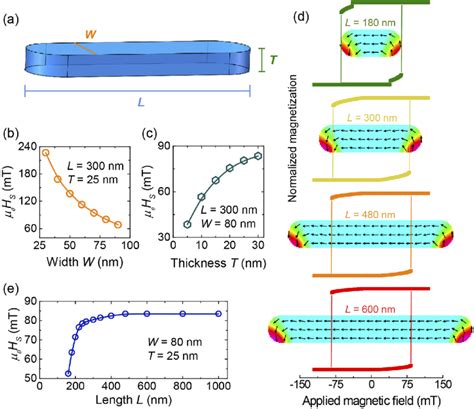 Dimension Dependence Of Magnetization Reversal Of A Bar Nanomagnet A Download Scientific